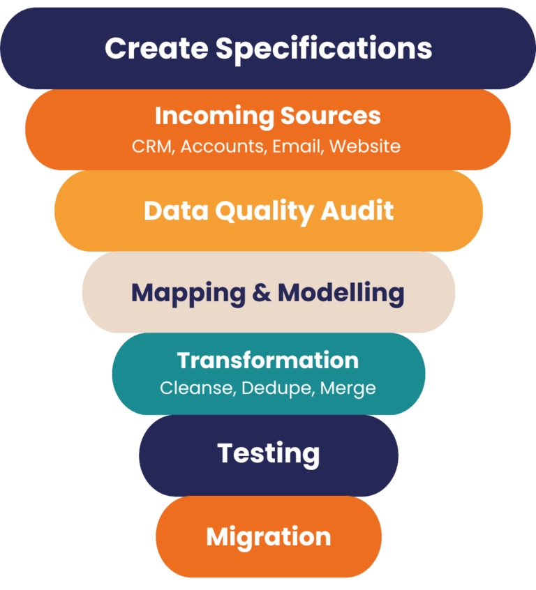 Data Migration | Seamless Transition | Data Cleansing