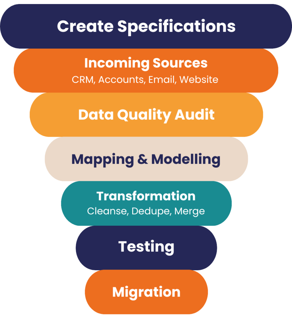 Data Migration | Seamless Transition | Data Cleansing